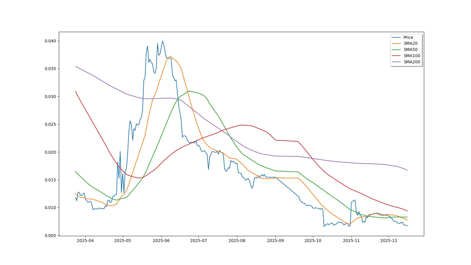 Finceptor Simple Moving Averages