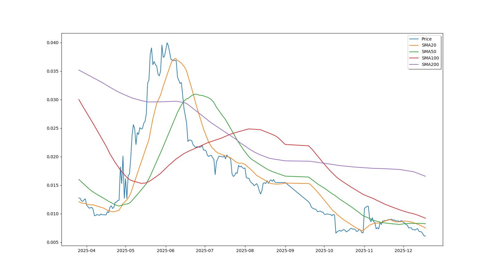Finceptor Simple Moving Averages