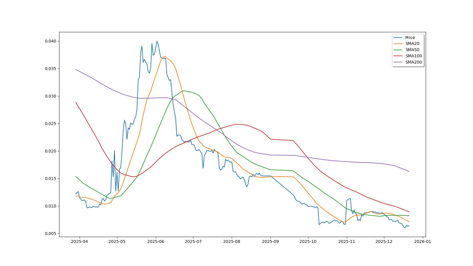 Finceptor Simple Moving Averages