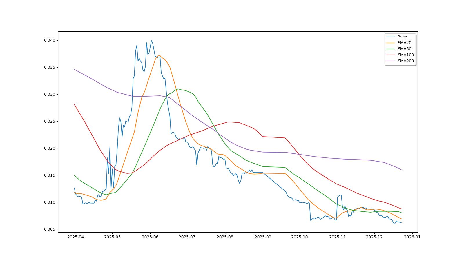 Finceptor Simple Moving Averages