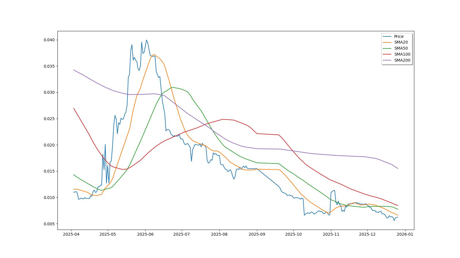 Finceptor Simple Moving Averages