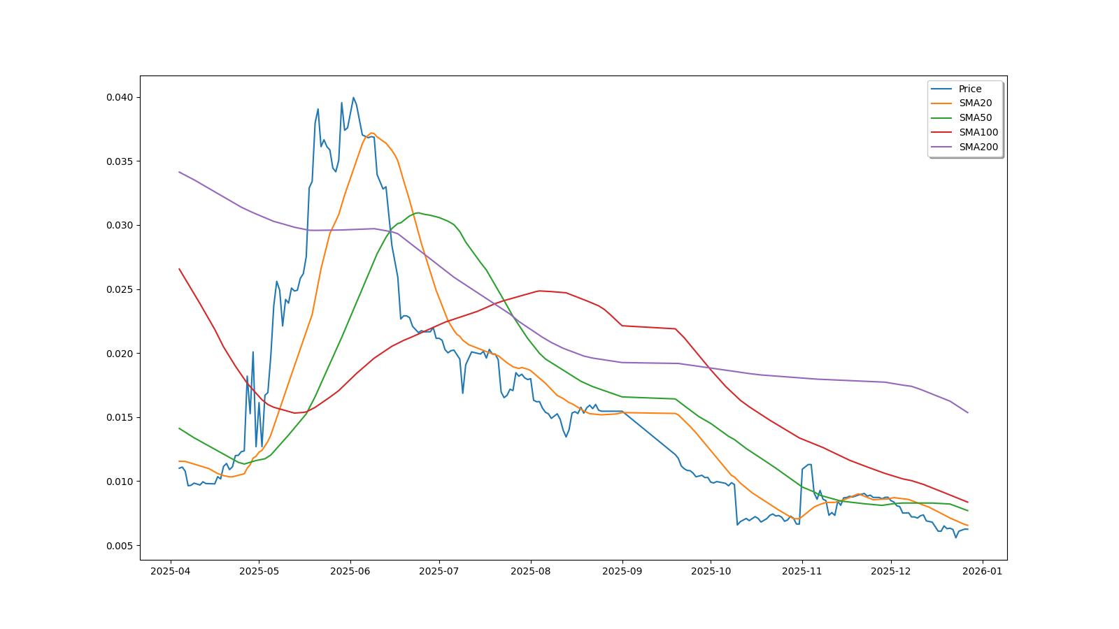 Finceptor Simple Moving Averages