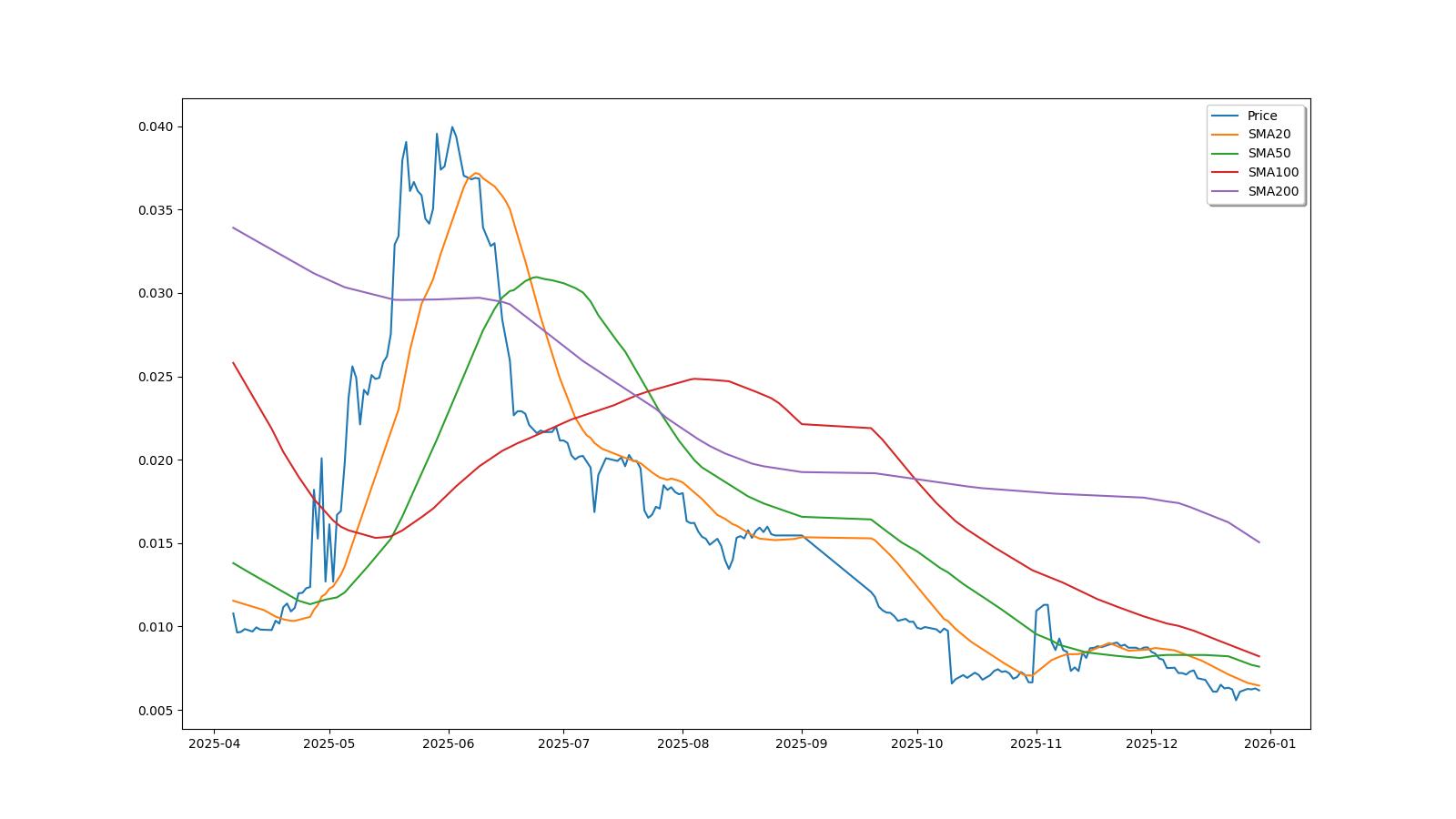 Finceptor Simple Moving Averages