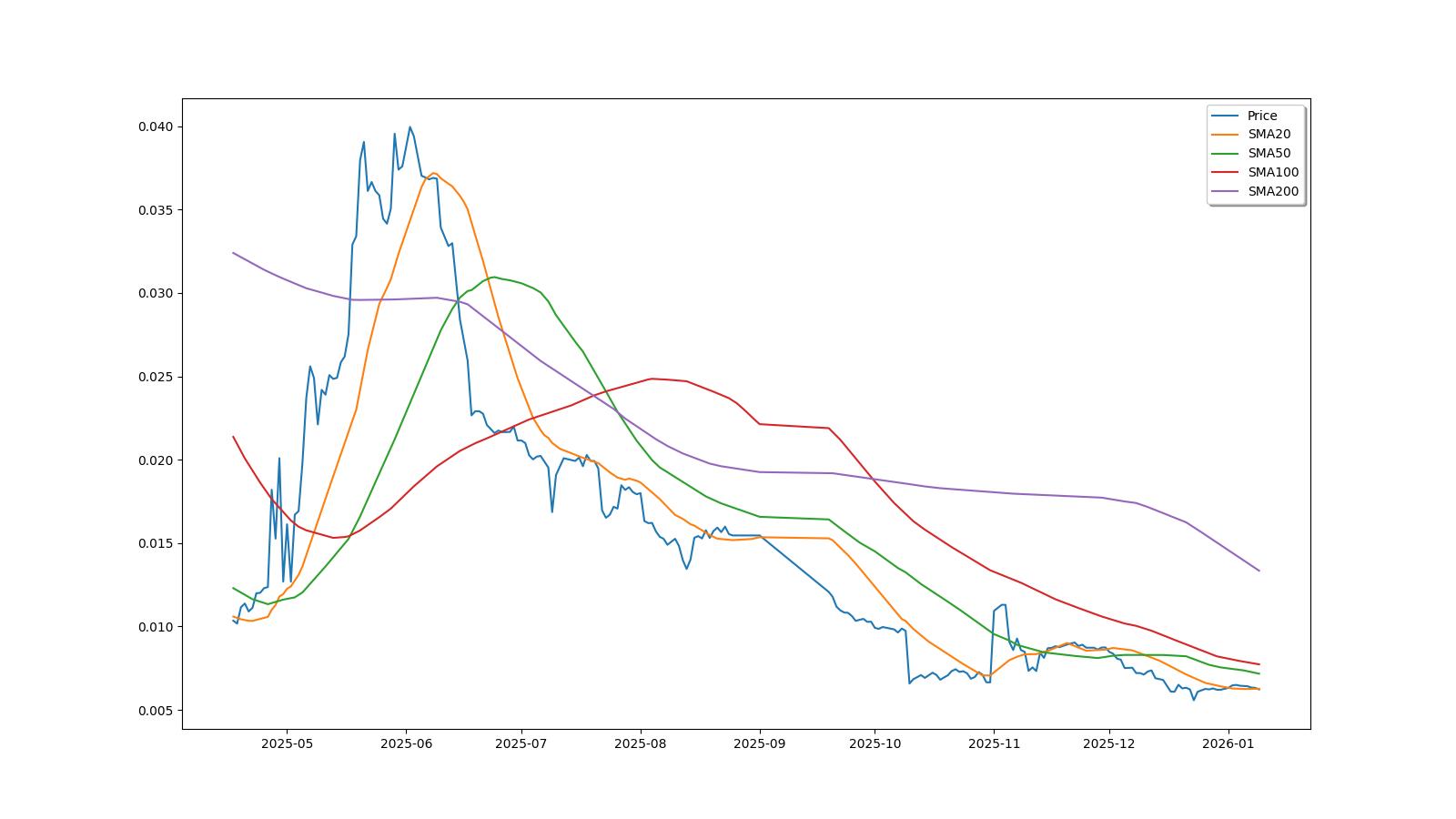 Finceptor Simple Moving Averages
