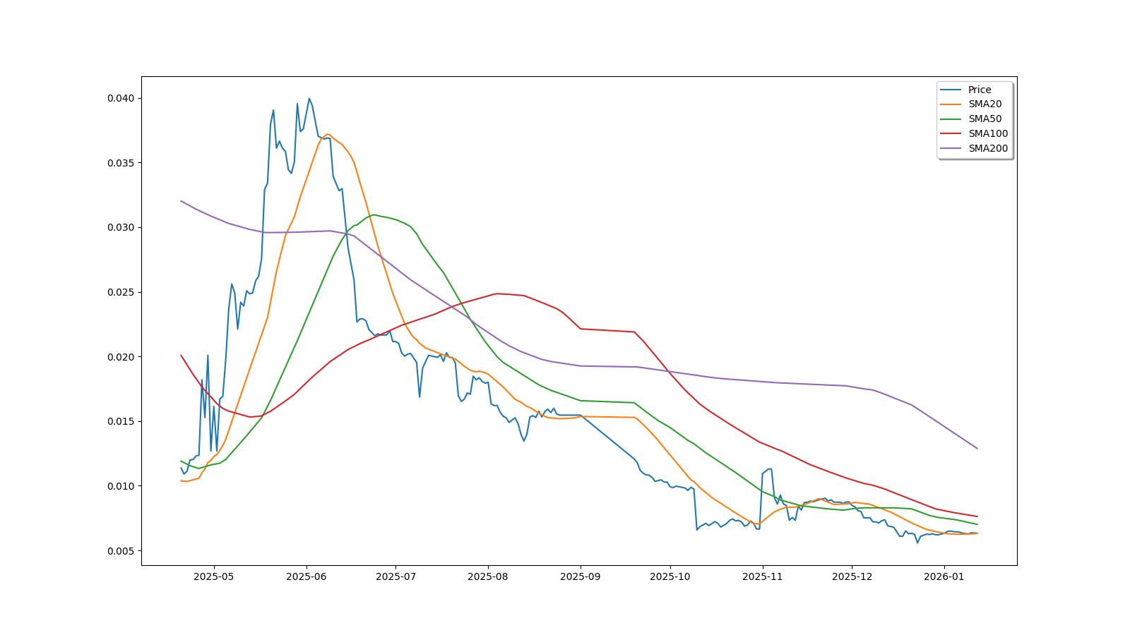 Finceptor Simple Moving Averages