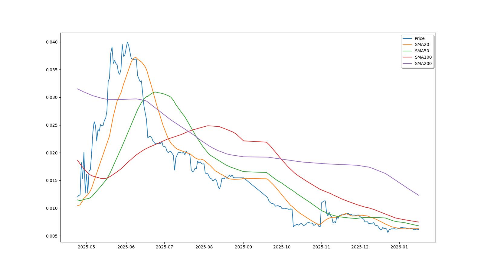 Finceptor Simple Moving Averages