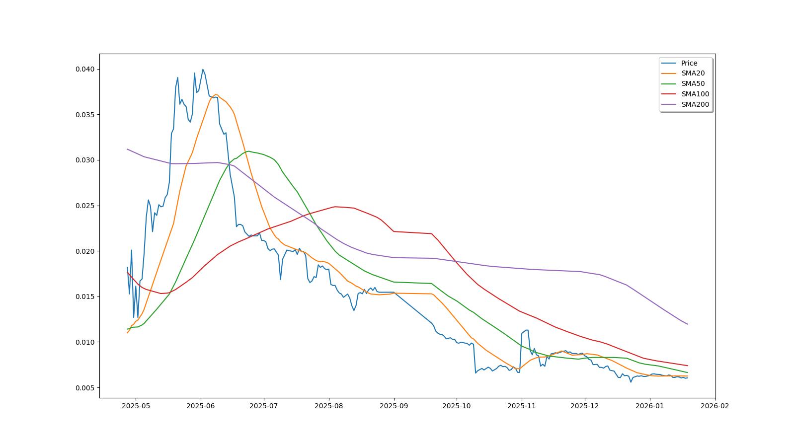 Finceptor Simple Moving Averages