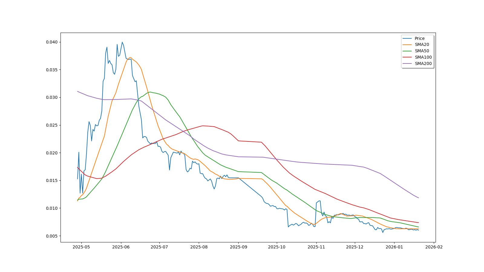 Finceptor Simple Moving Averages
