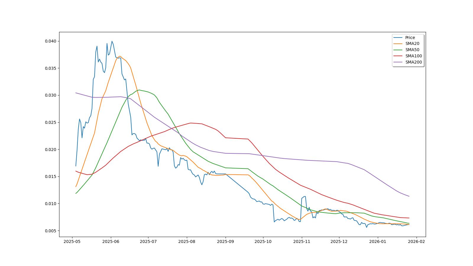 Finceptor Simple Moving Averages