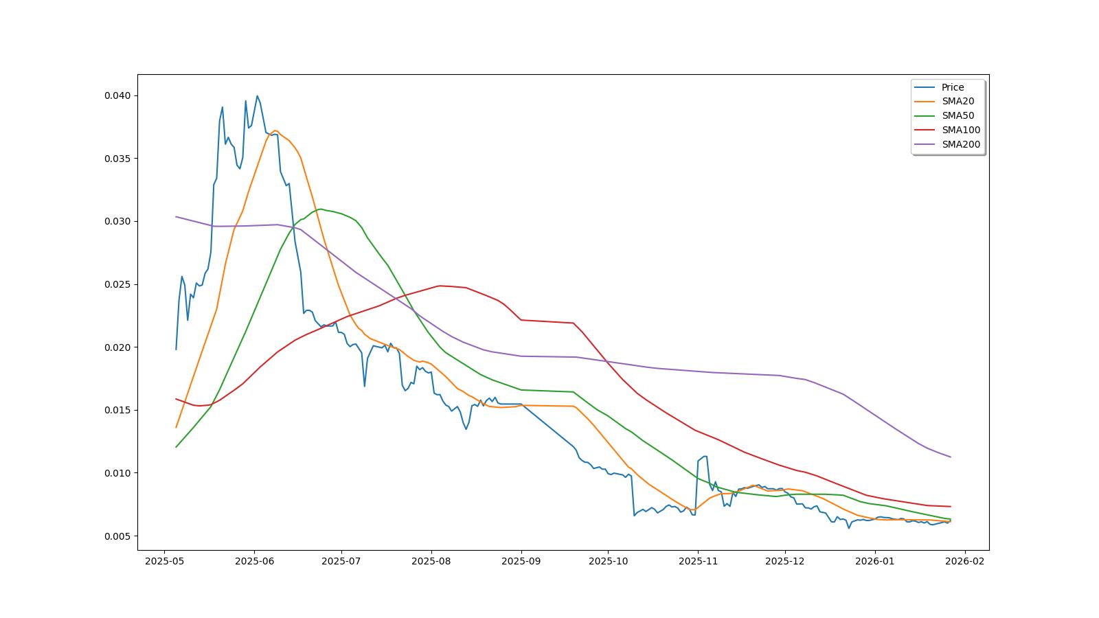 Finceptor Simple Moving Averages