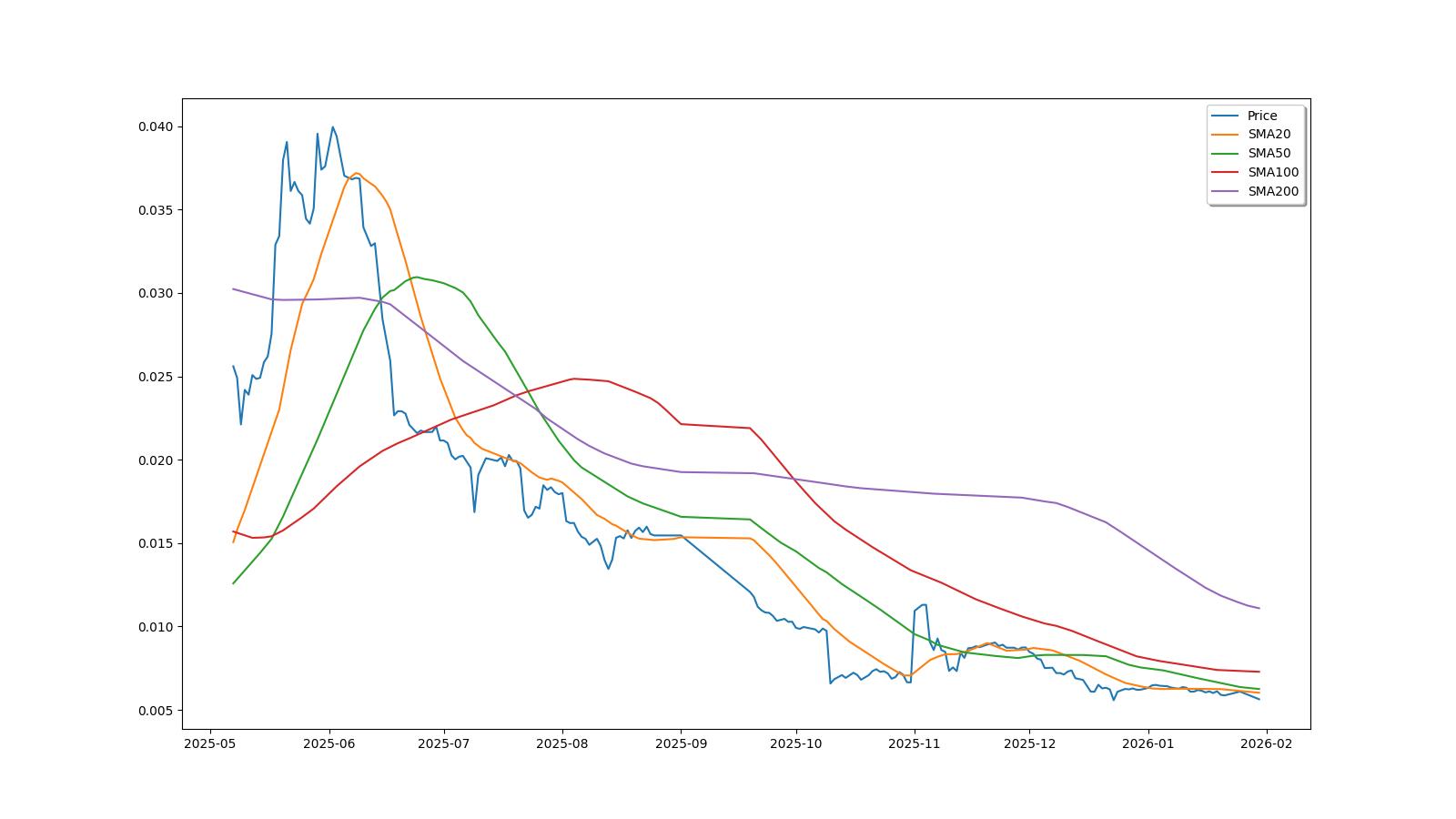 Finceptor Simple Moving Averages
