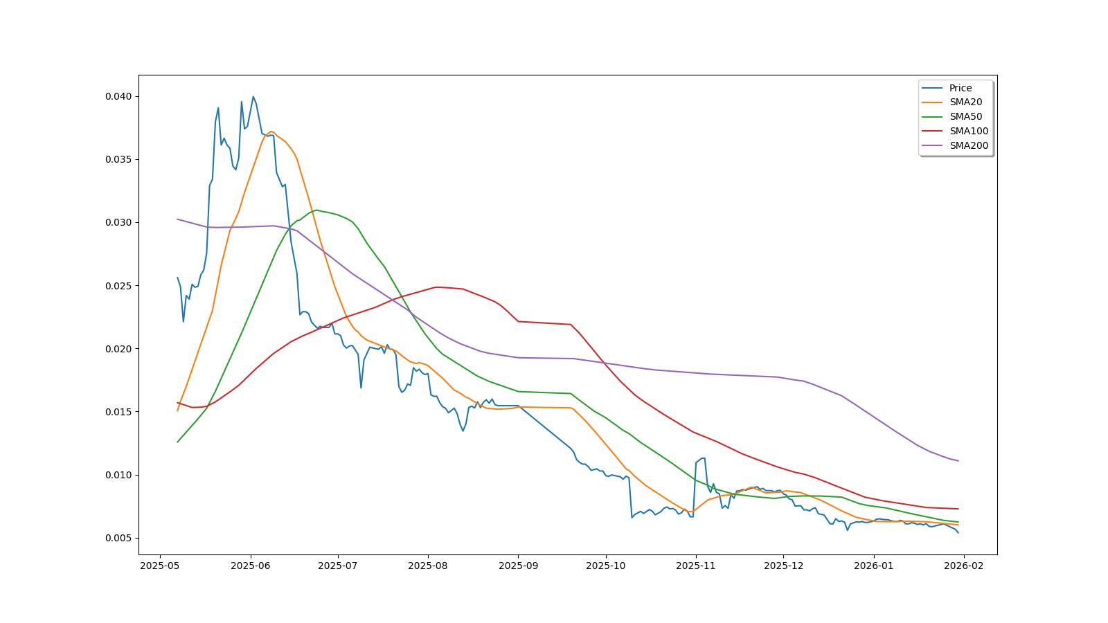 Finceptor Simple Moving Averages
