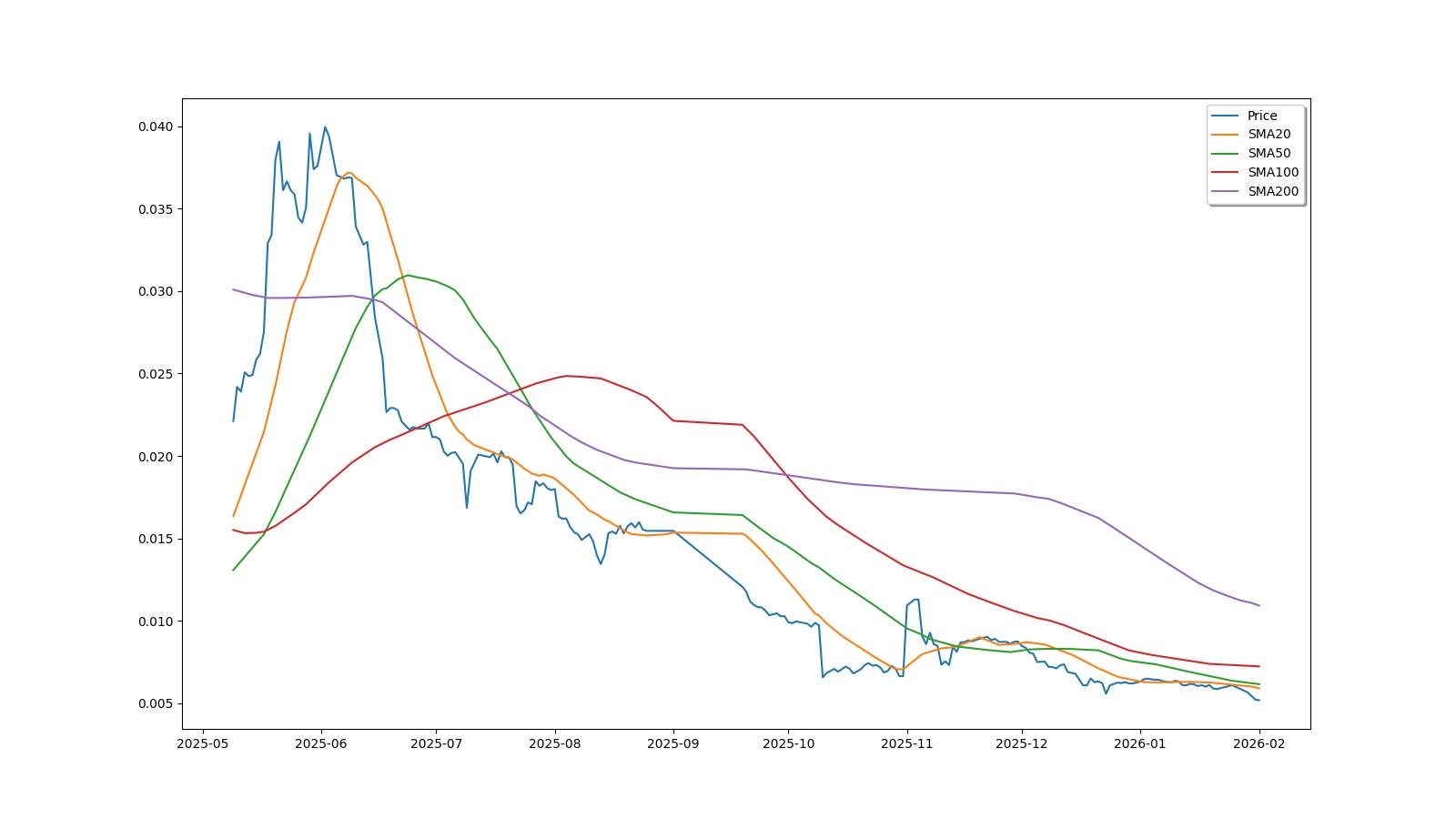 Finceptor Simple Moving Averages