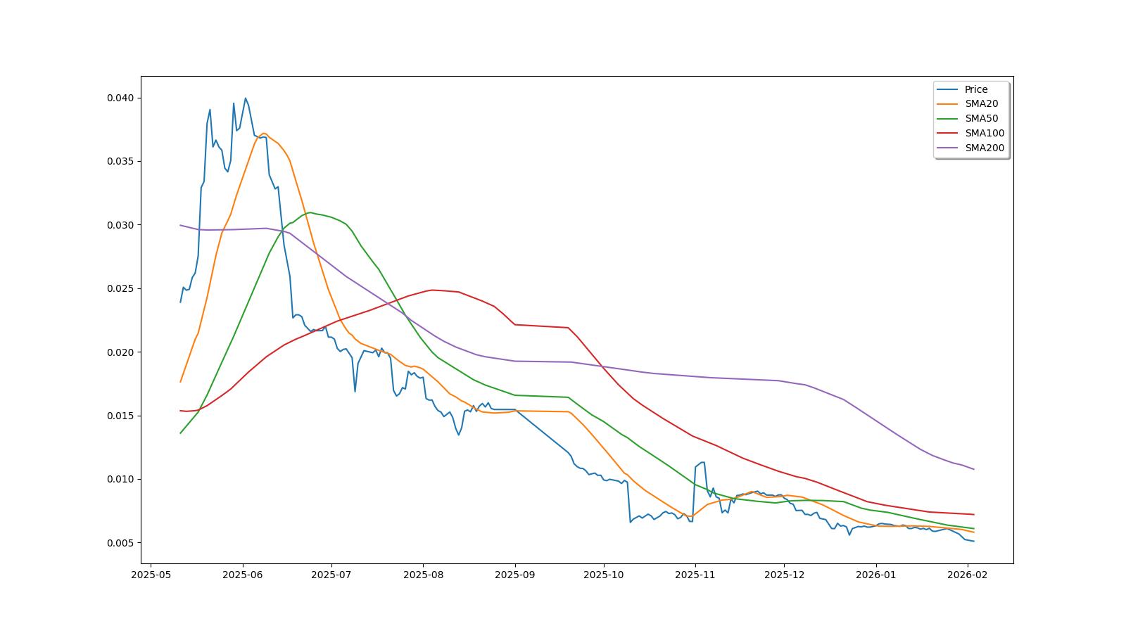 Finceptor Simple Moving Averages