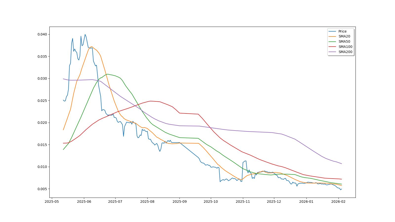 Finceptor Simple Moving Averages