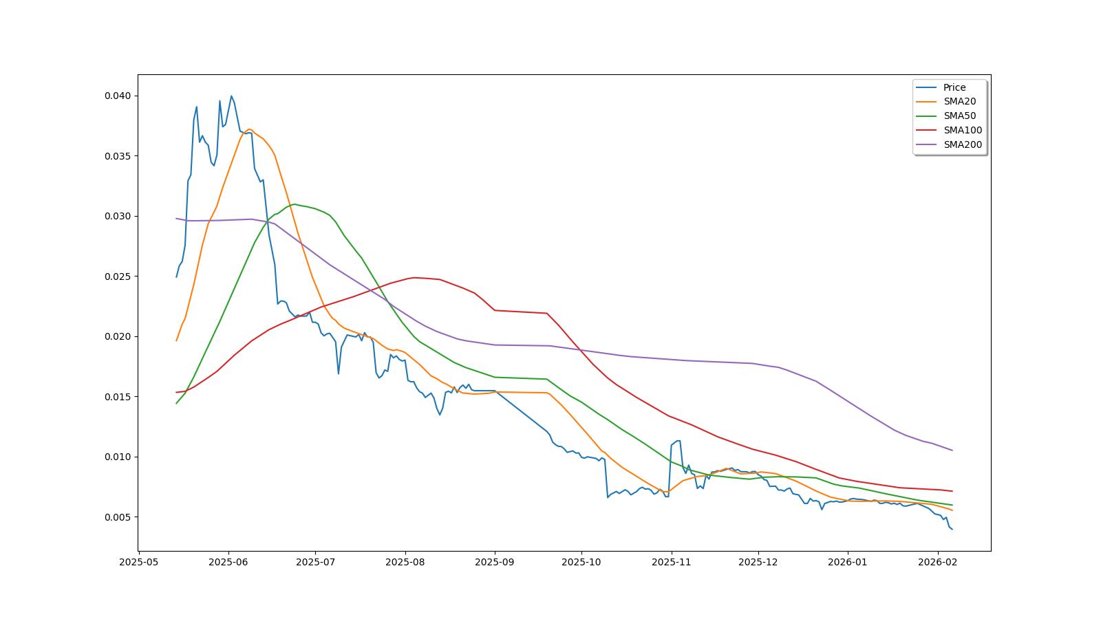 Finceptor Simple Moving Averages