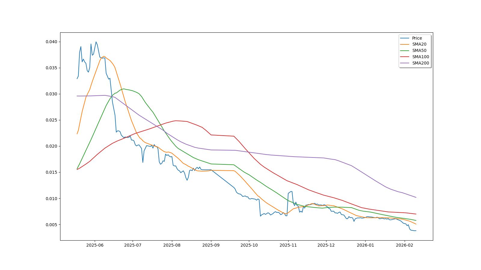 Finceptor Simple Moving Averages