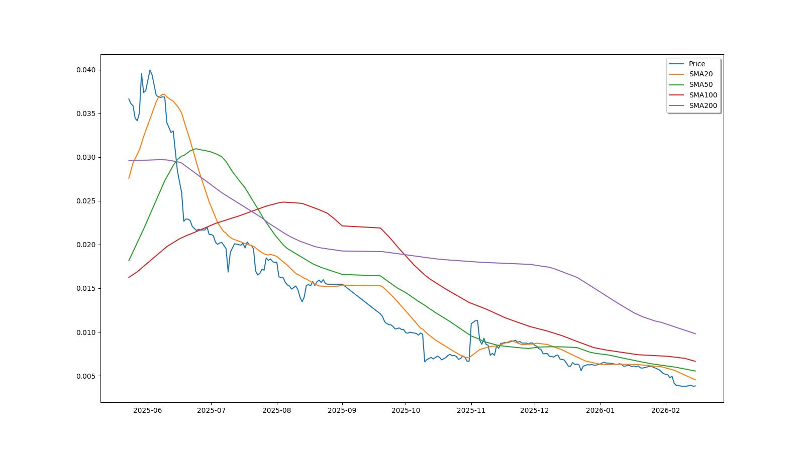 Finceptor Simple Moving Averages