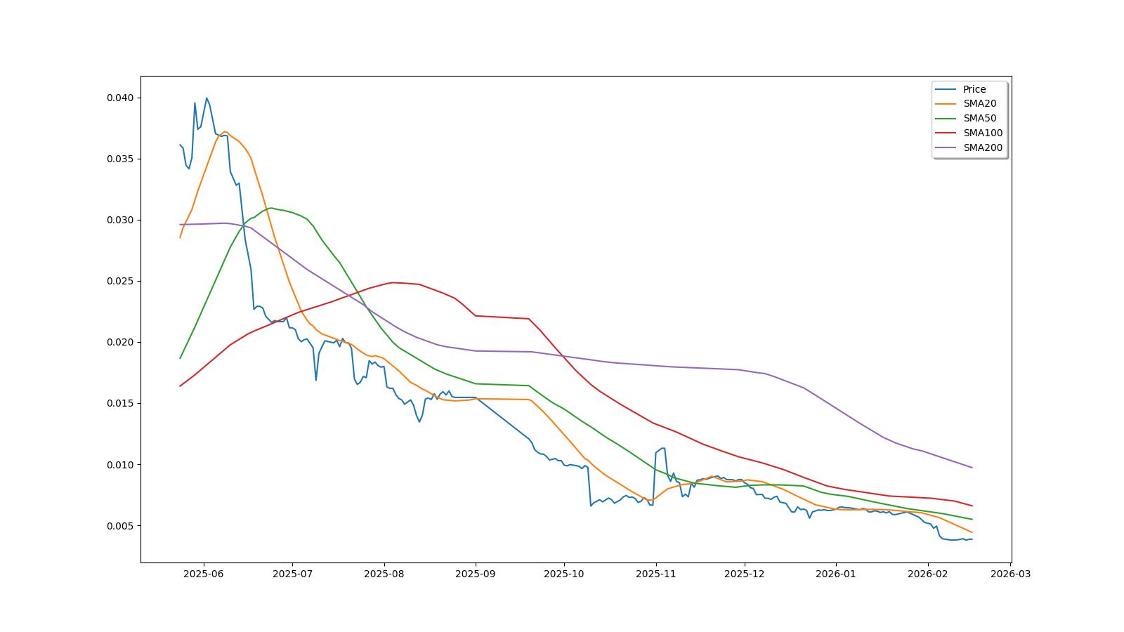 Finceptor Simple Moving Averages