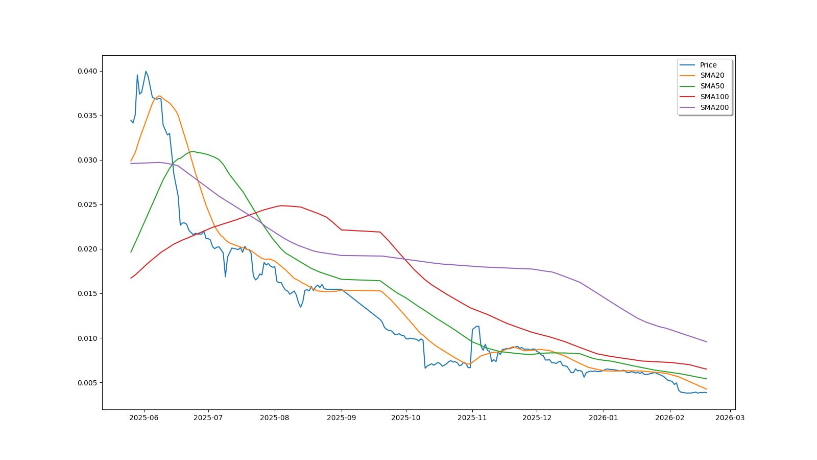 Finceptor Simple Moving Averages