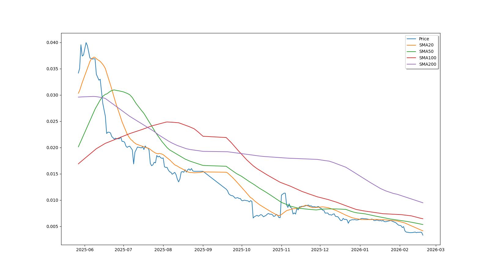 Finceptor Simple Moving Averages