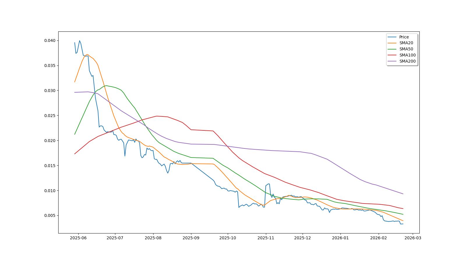 Finceptor Simple Moving Averages