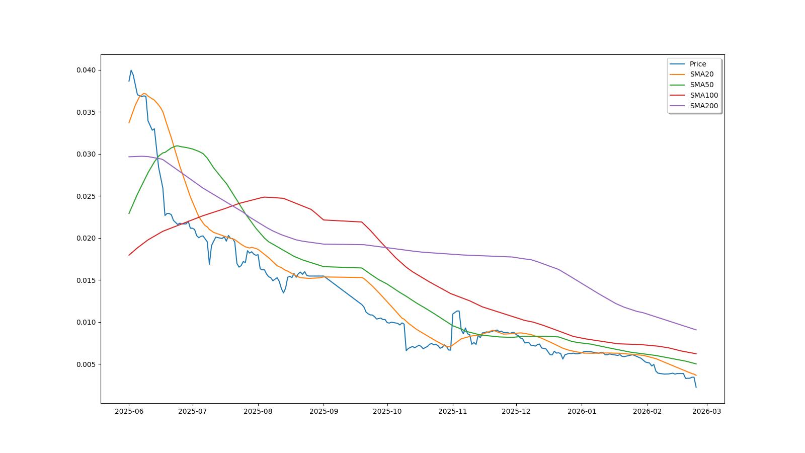 Finceptor Simple Moving Averages