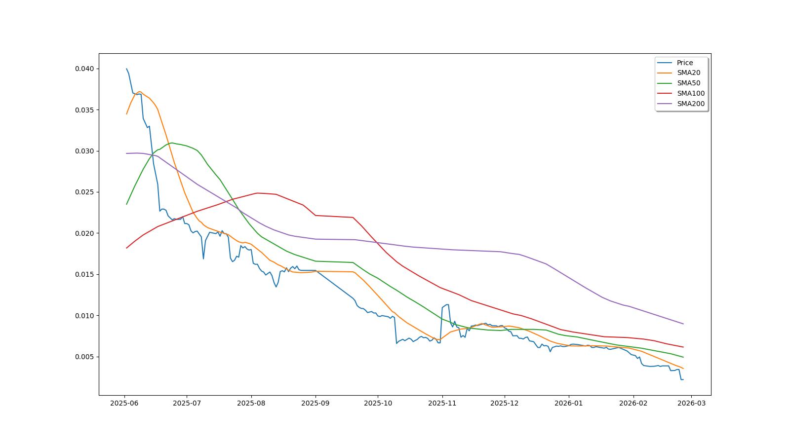 Finceptor Simple Moving Averages