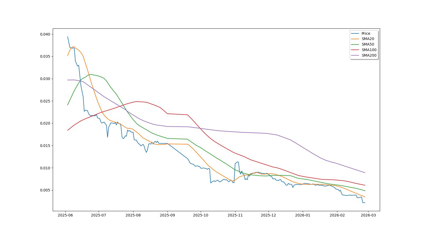 Finceptor Simple Moving Averages