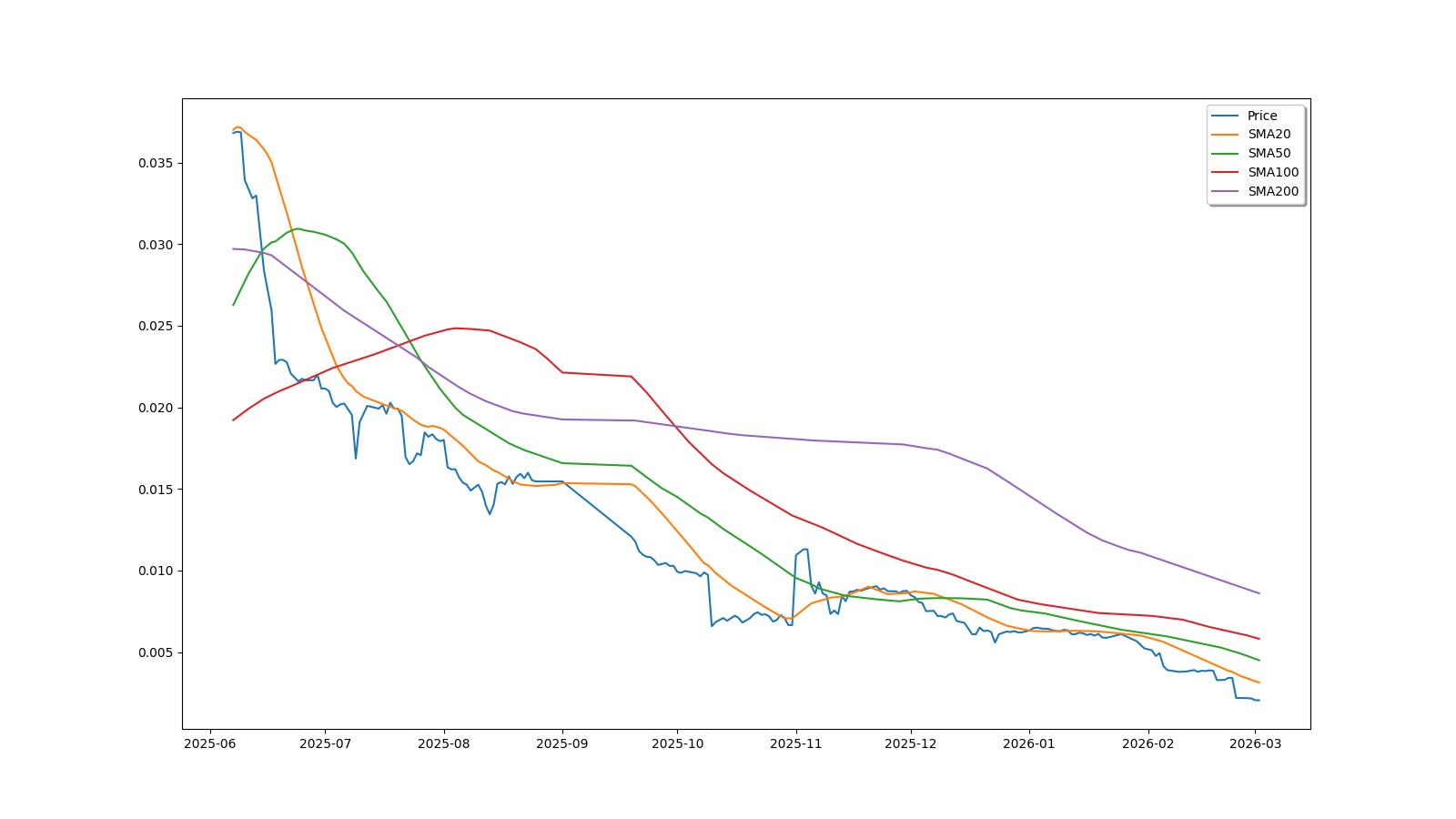 Finceptor Simple Moving Averages