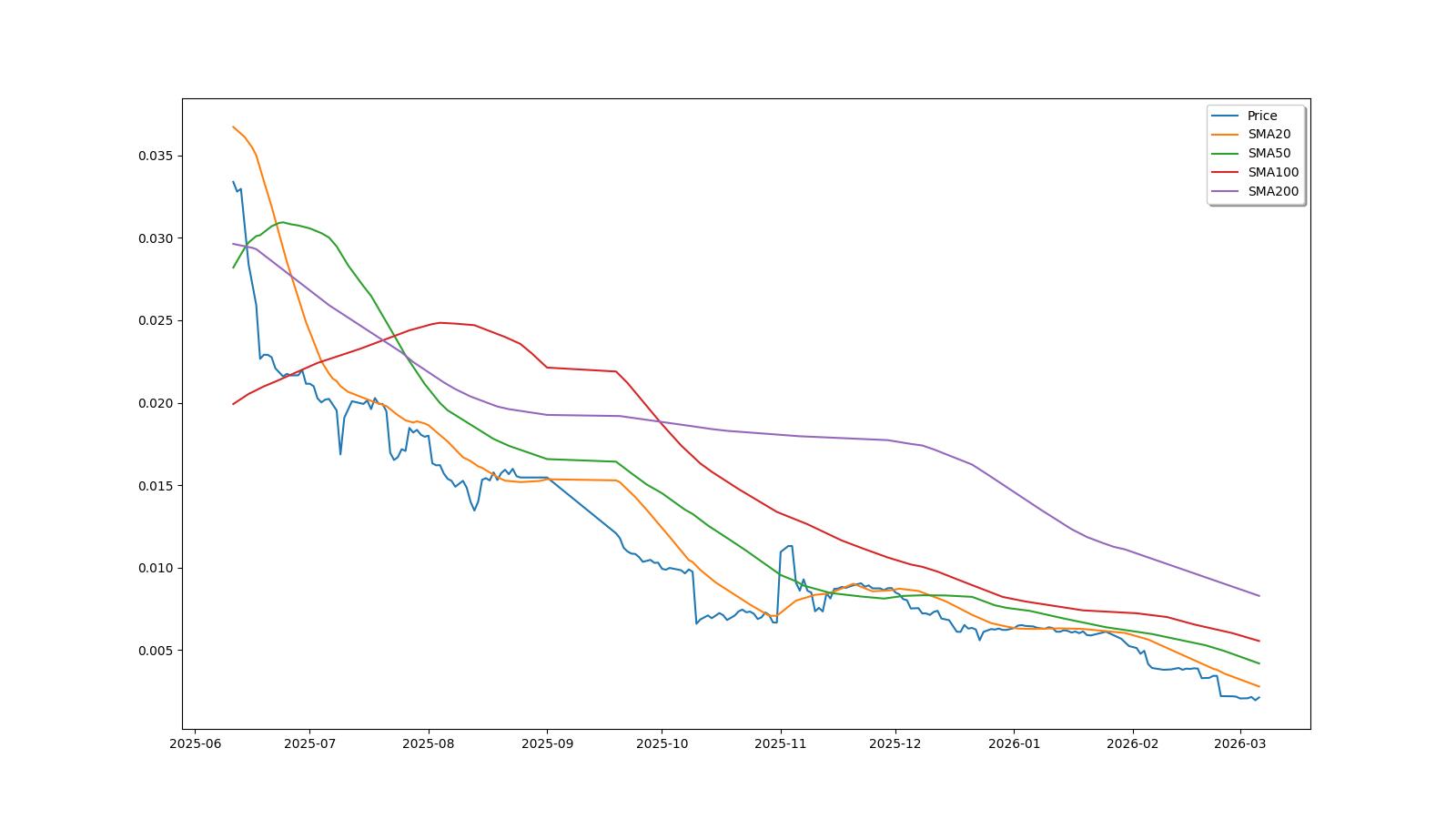 Finceptor Simple Moving Averages