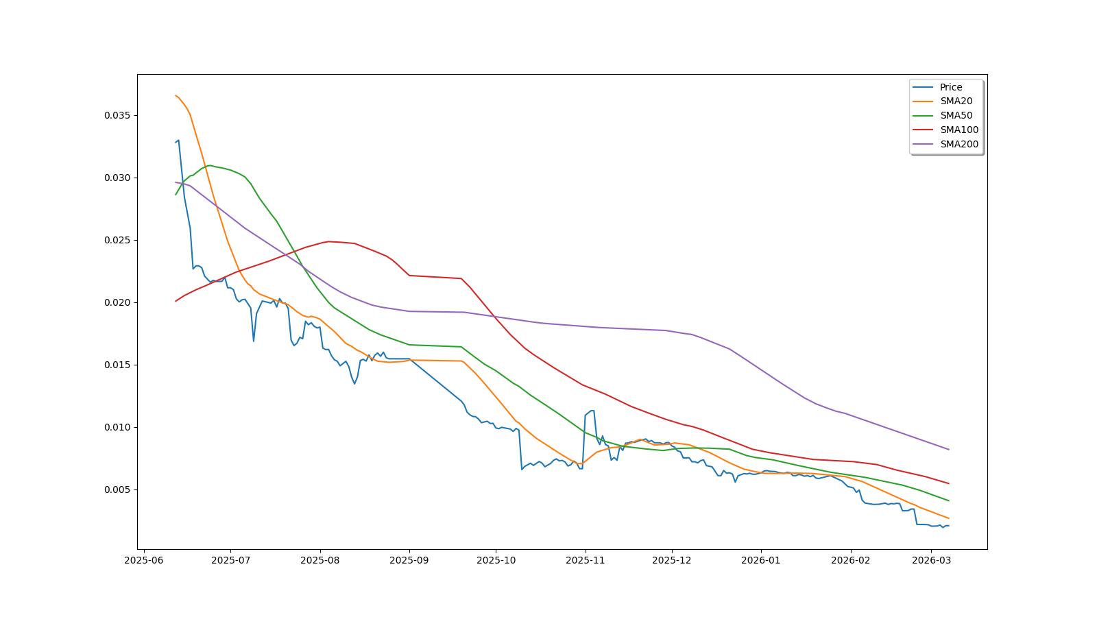 Finceptor Simple Moving Averages