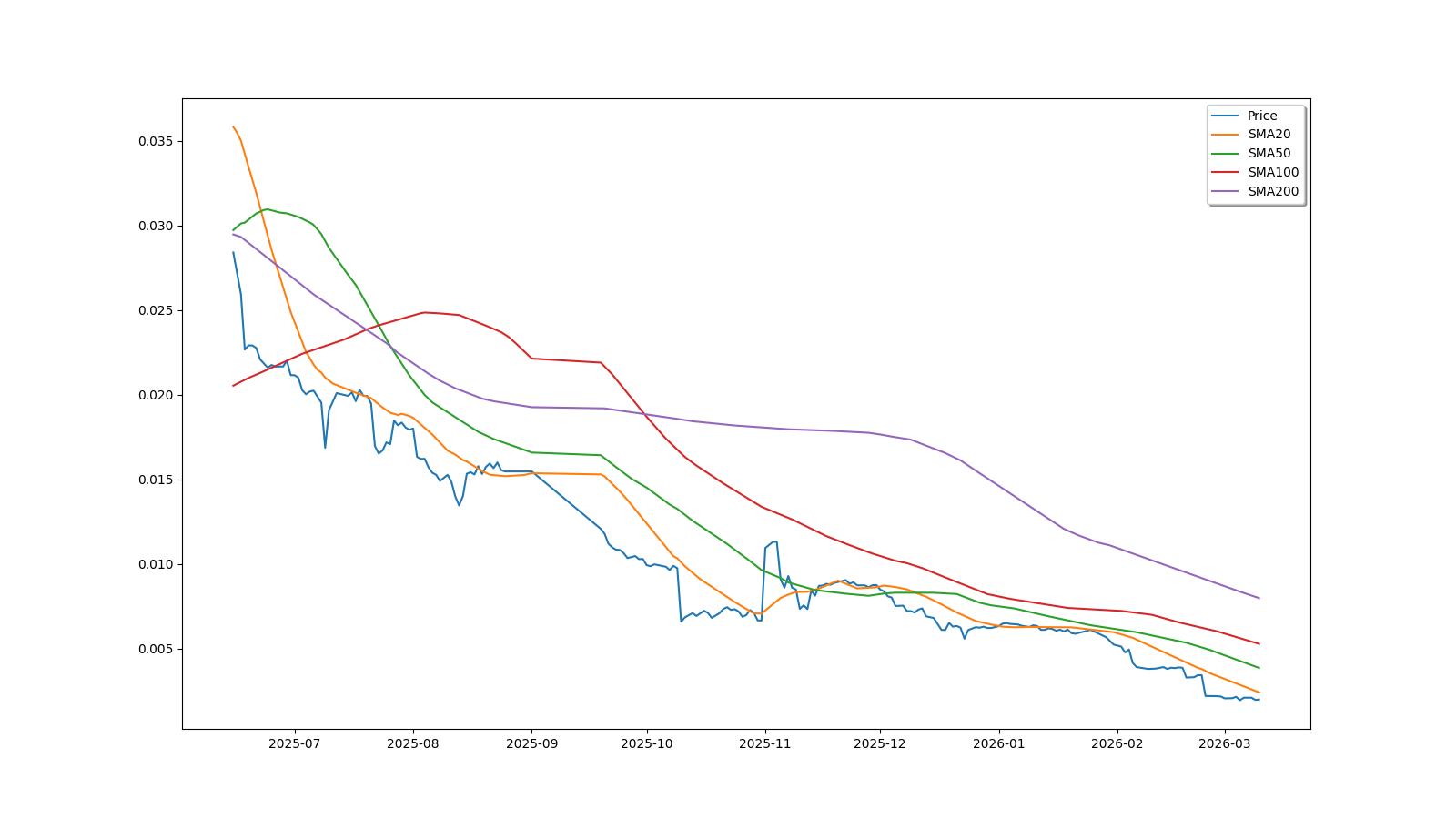 Finceptor Simple Moving Averages