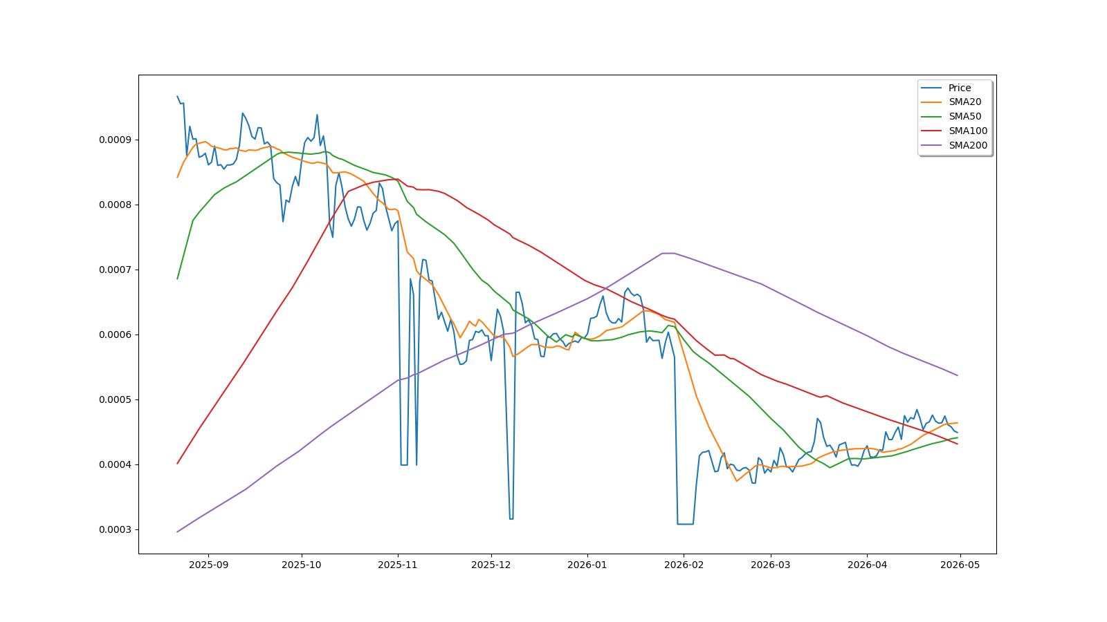 Findora Simple Moving Averages