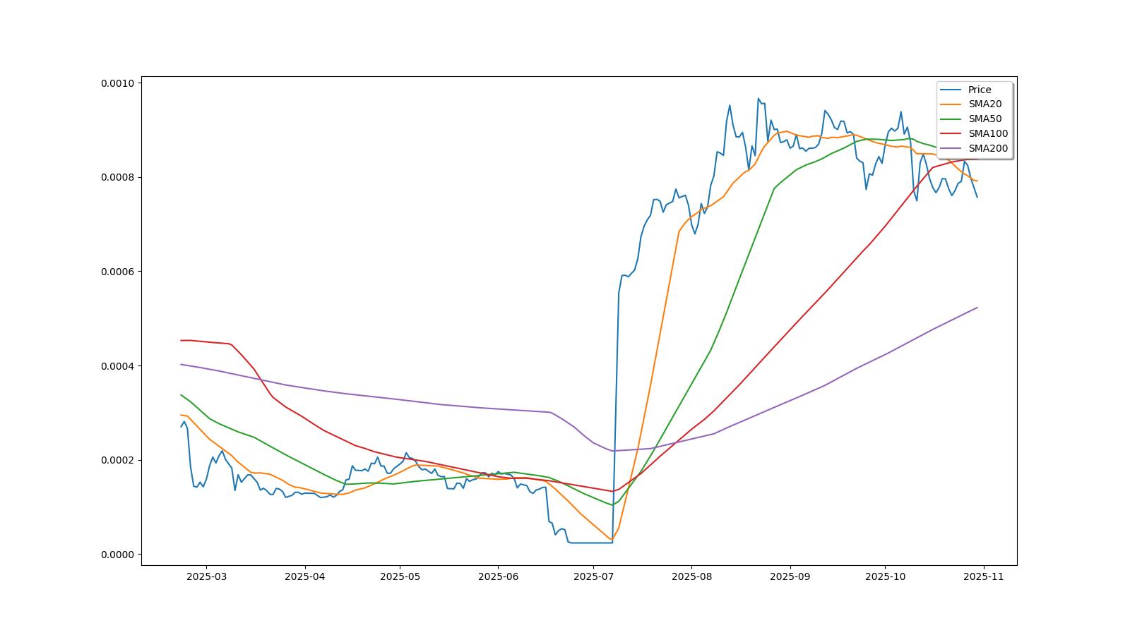 Findora Simple Moving Averages