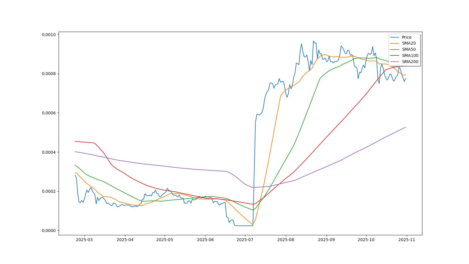 Findora Simple Moving Averages