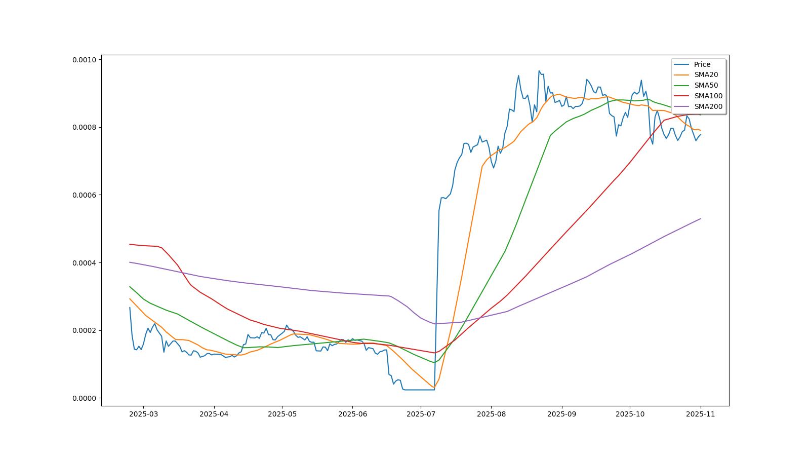 Findora Simple Moving Averages