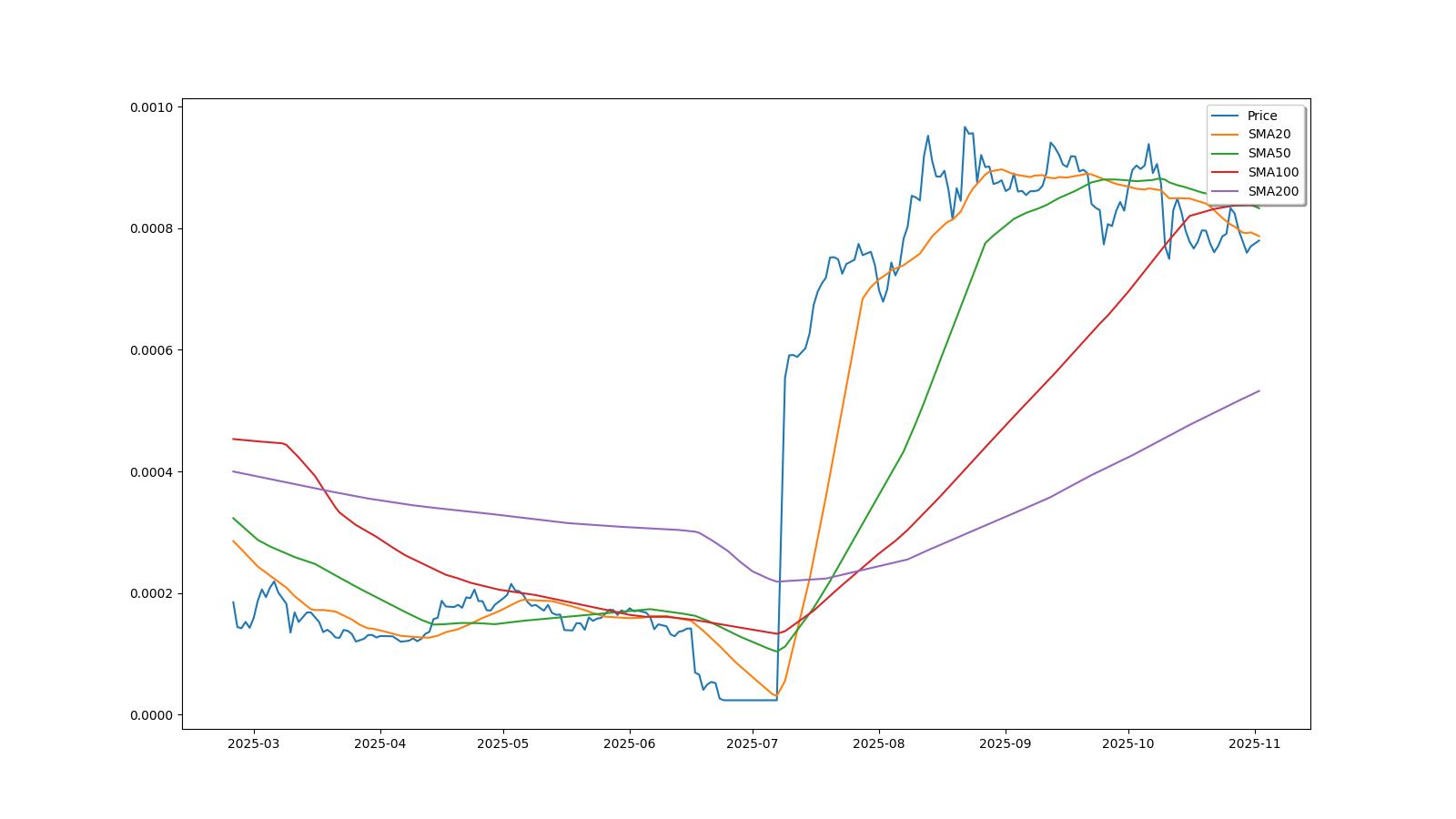 Findora Simple Moving Averages