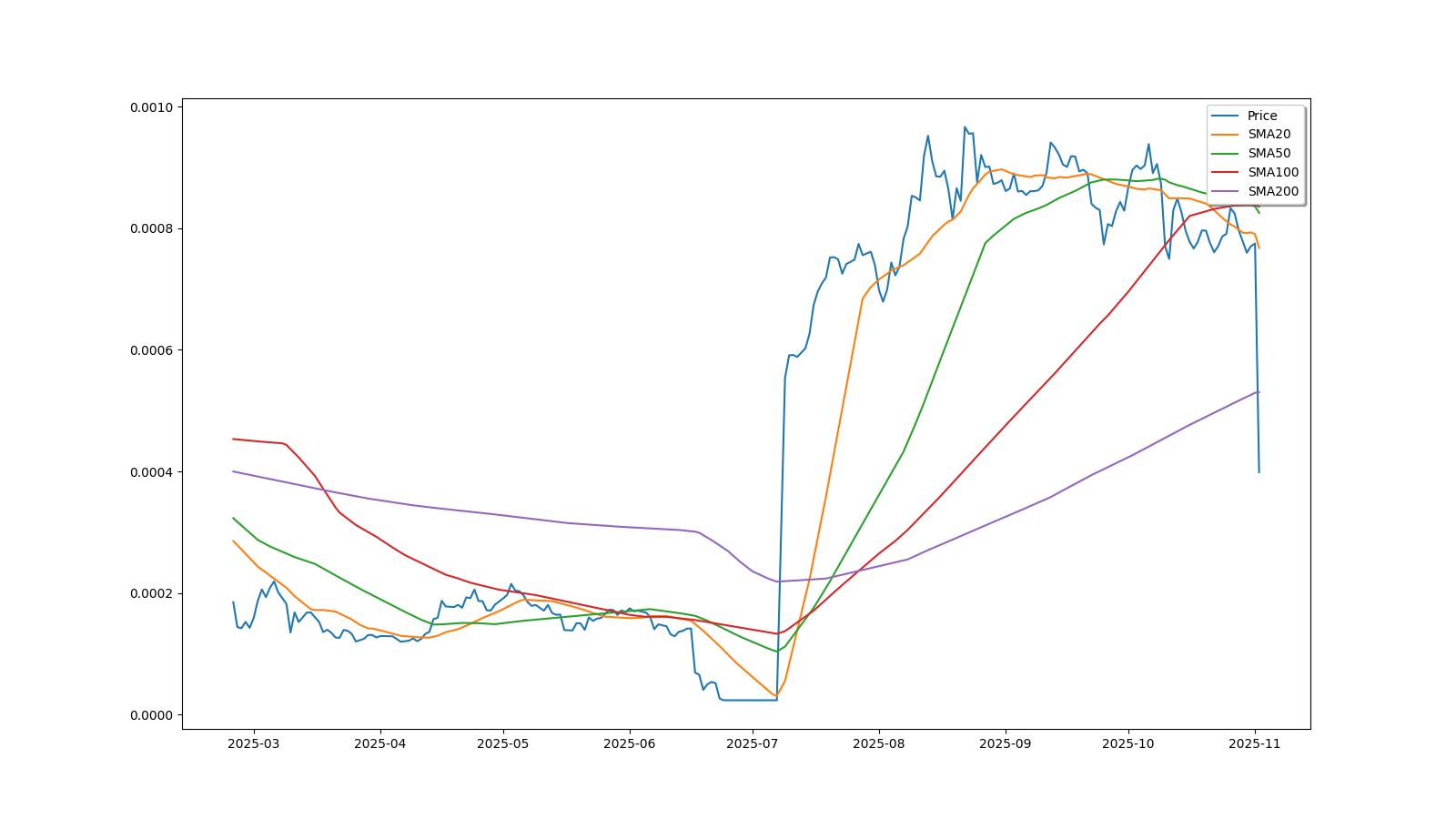 Findora Simple Moving Averages