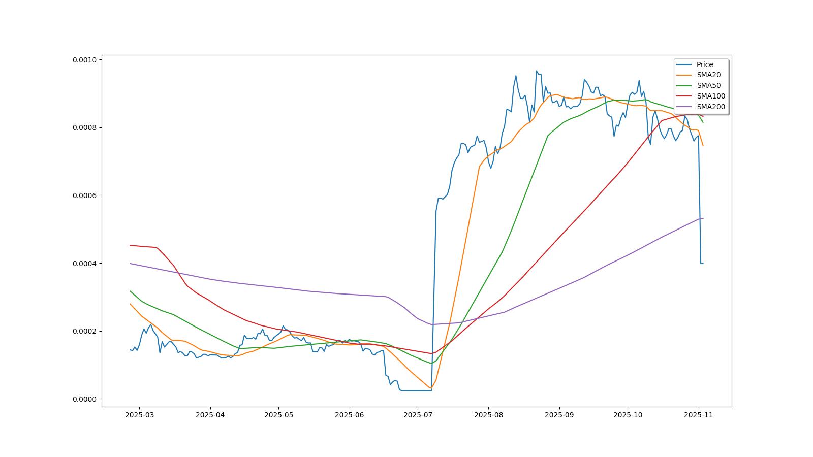 Findora Simple Moving Averages
