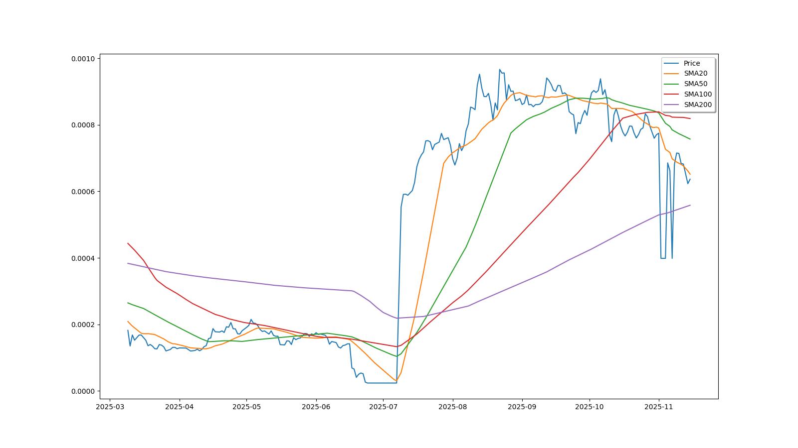 Findora Simple Moving Averages