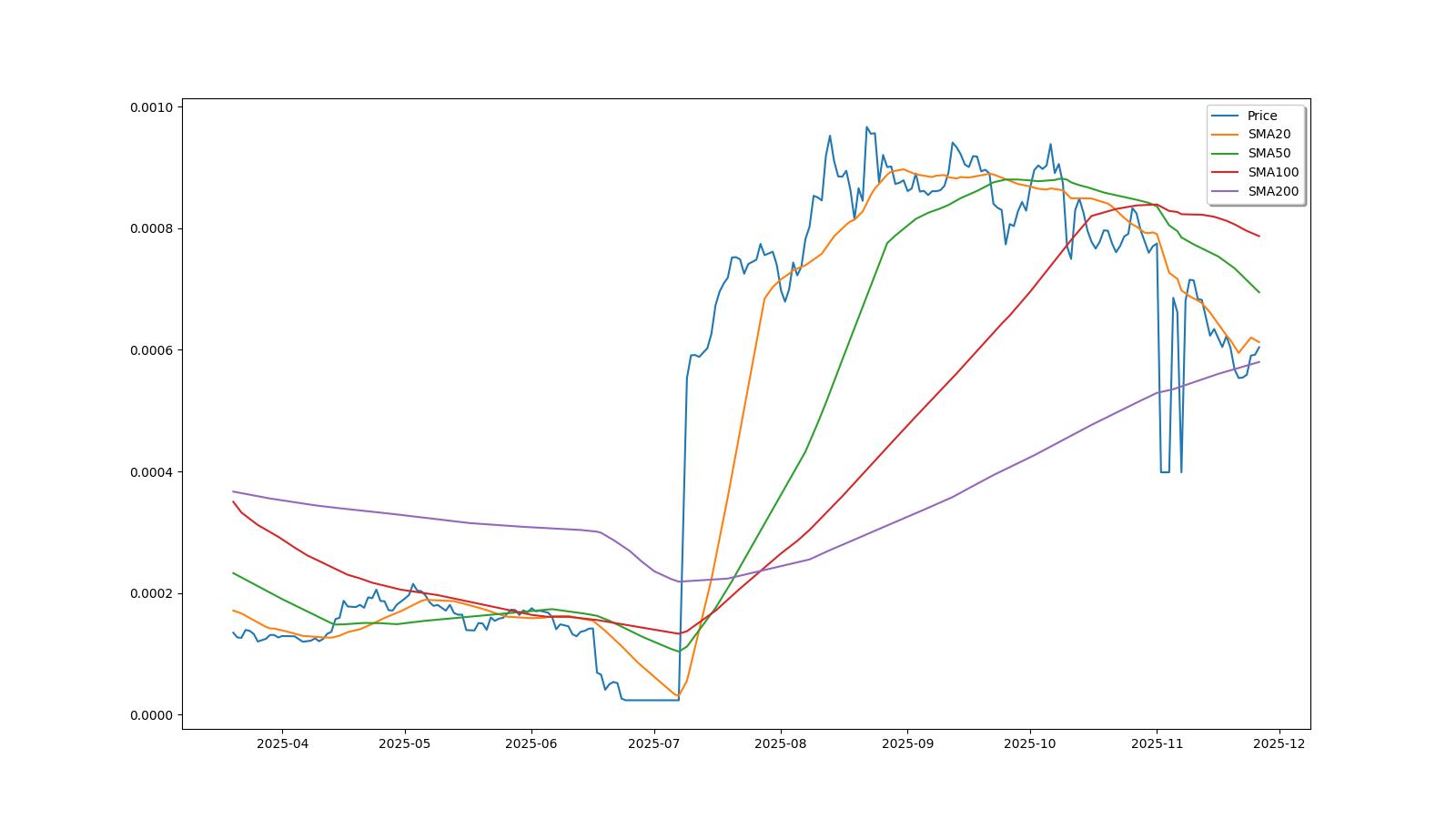 Findora Simple Moving Averages