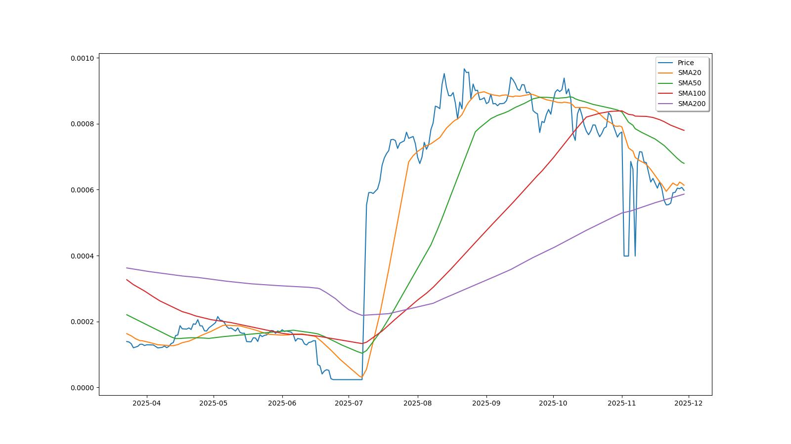 Findora Simple Moving Averages