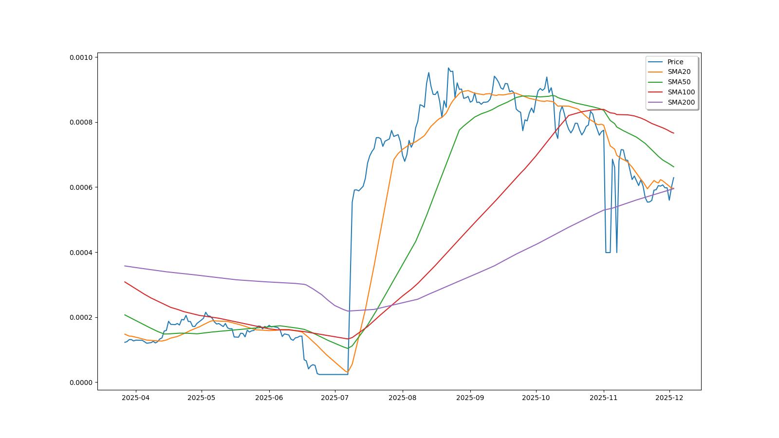 Findora Simple Moving Averages