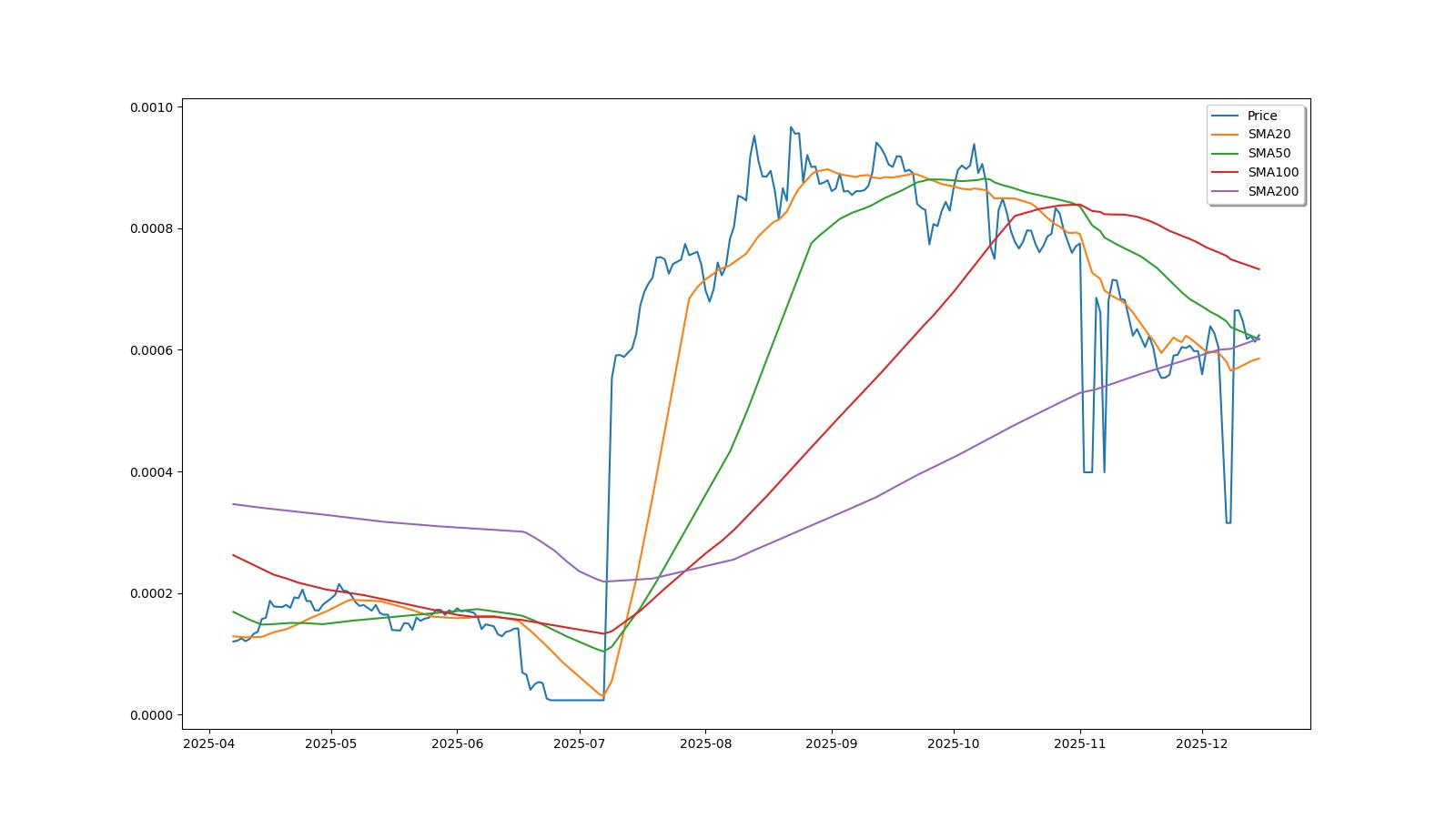 Findora Simple Moving Averages