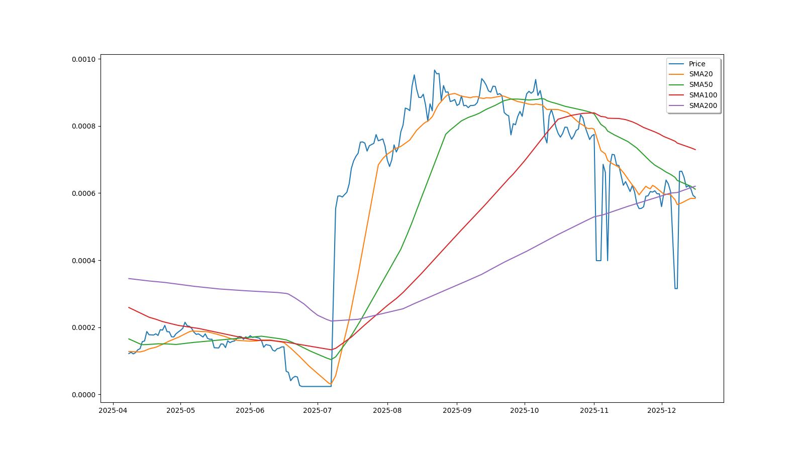 Findora Simple Moving Averages