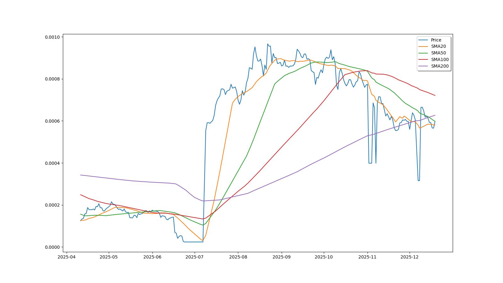 Findora Simple Moving Averages