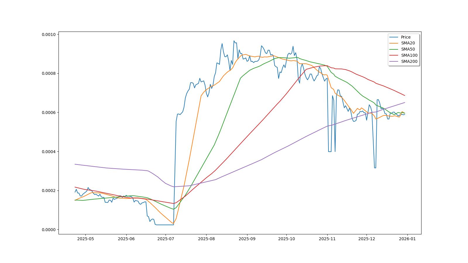 Findora Simple Moving Averages