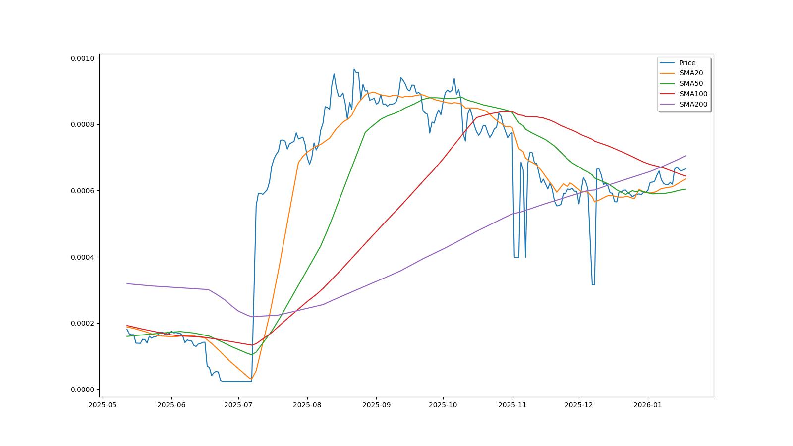 Findora Simple Moving Averages