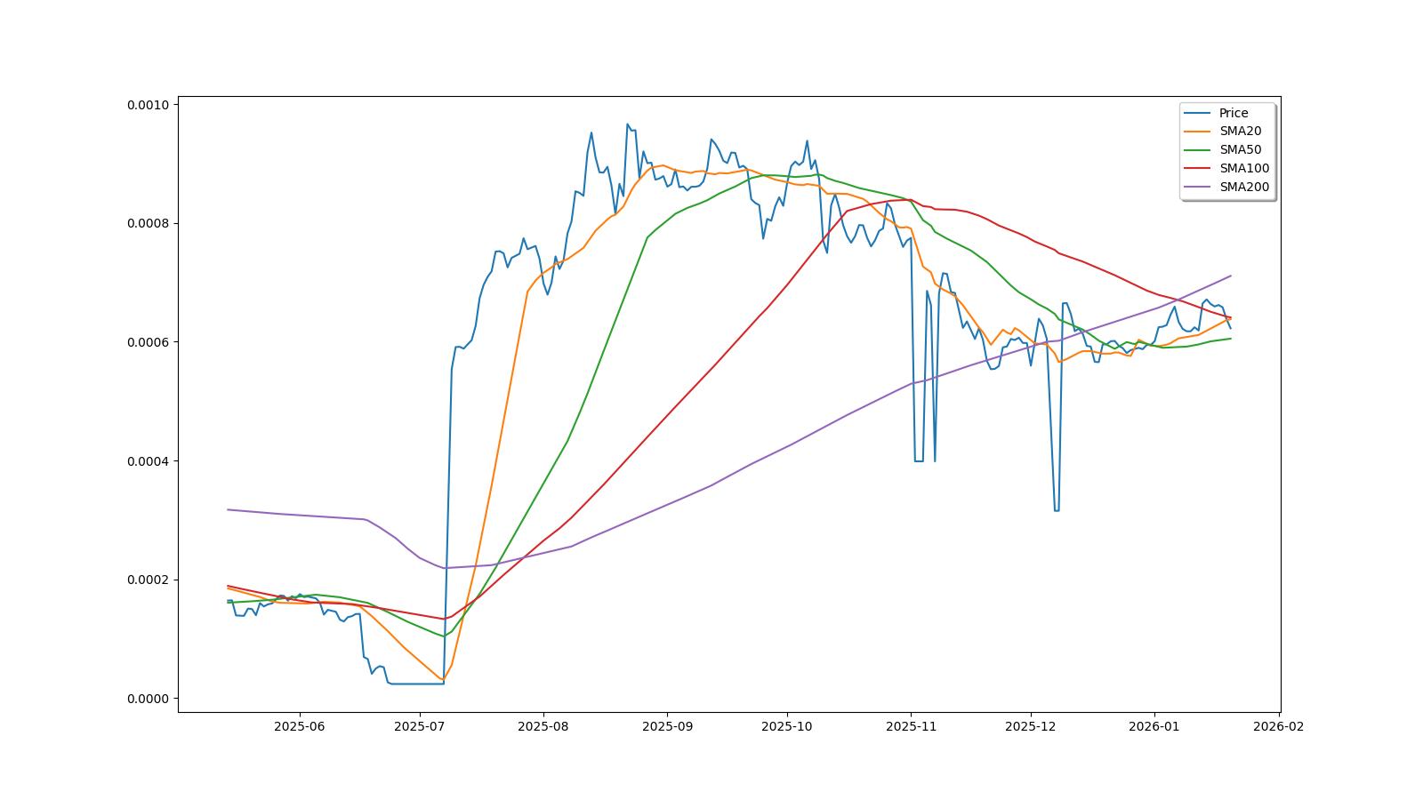 Findora Simple Moving Averages
